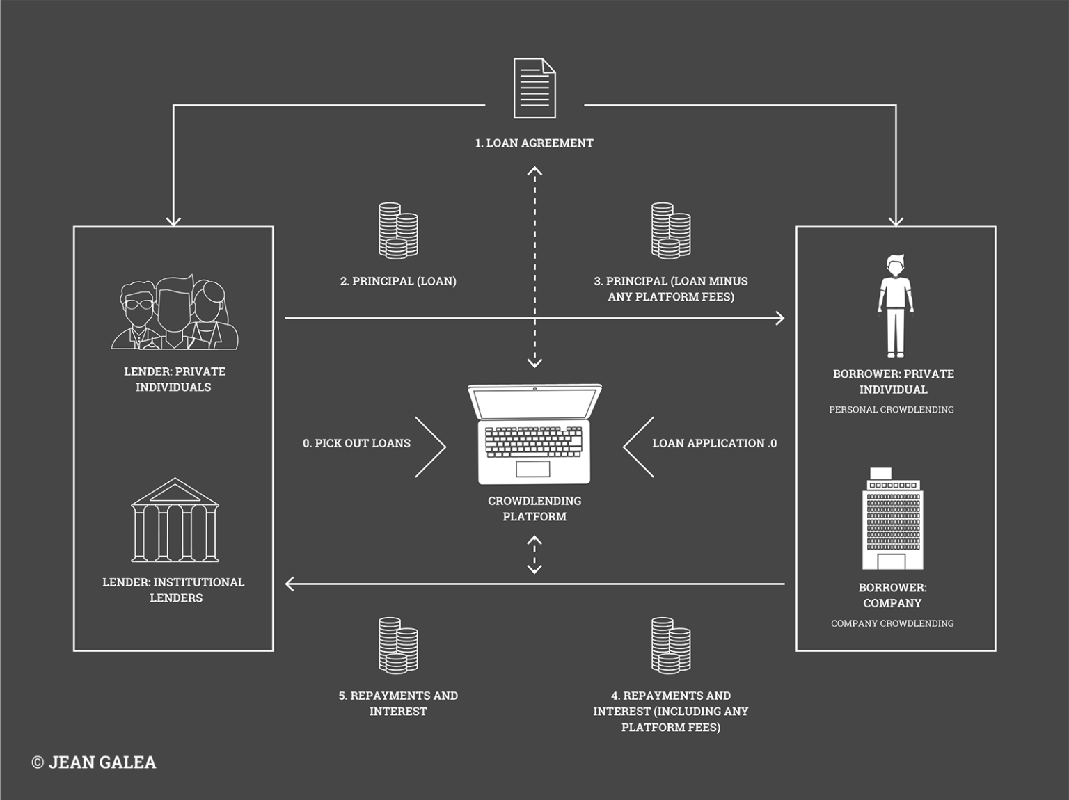The Ultimate Guide to European P2P Lending in 2025 | Jean Galea
