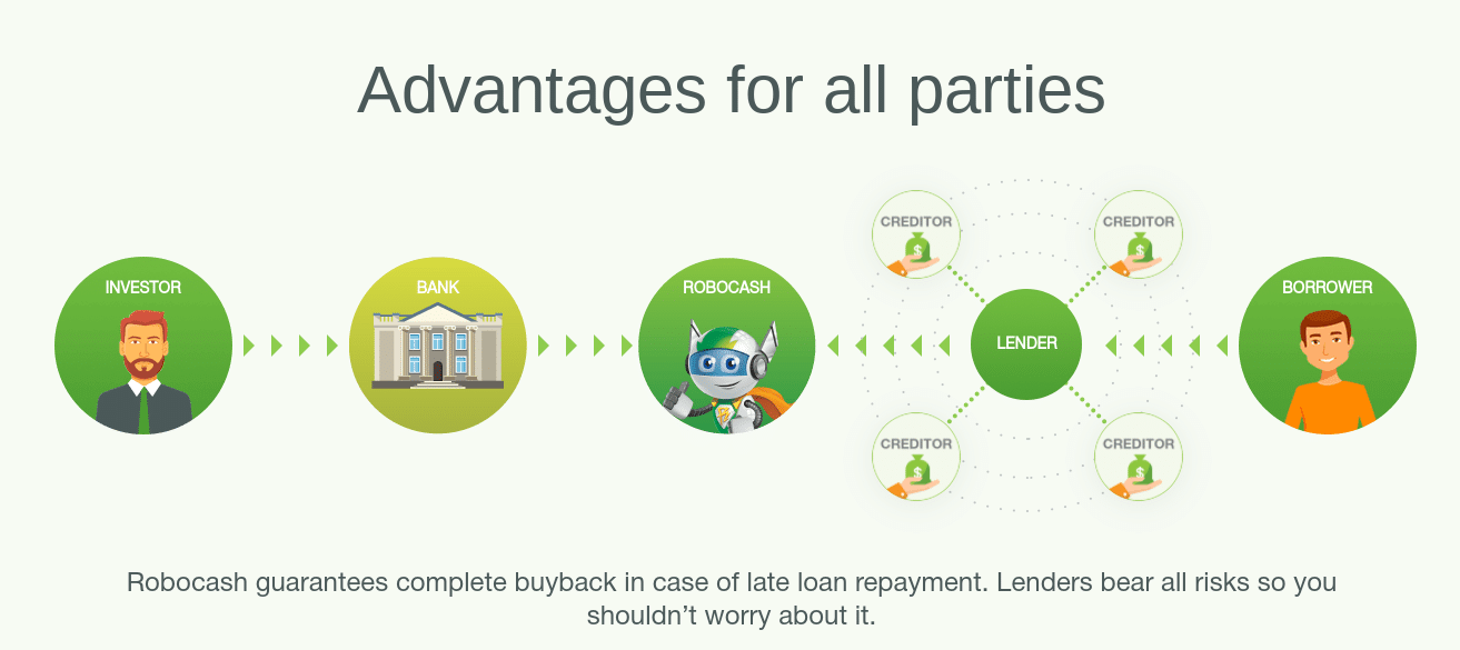 Robocash Review 2023 - A Reliable P2P Platform for Beginners | Jean Galea